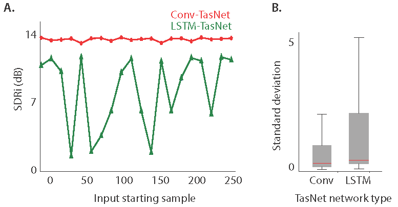[1809.07454] Conv-TasNet: Surpassing Ideal Time-Frequency Magnitude Masking for Speech Separation