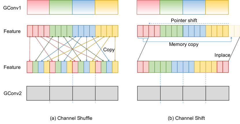 [1809.08458] Shift-based Primitives for Efficient Convolutional Neural ...
