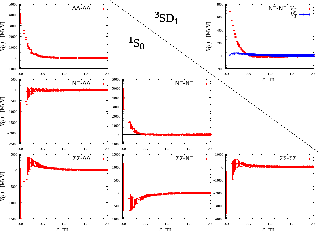 [1809.08932] Strange Nuclear Physics from QCD on Lattice