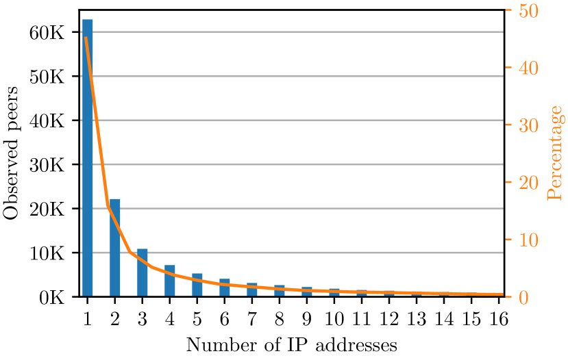 [1809.09086] An Empirical Study of the I2P Anonymity Network and its ...