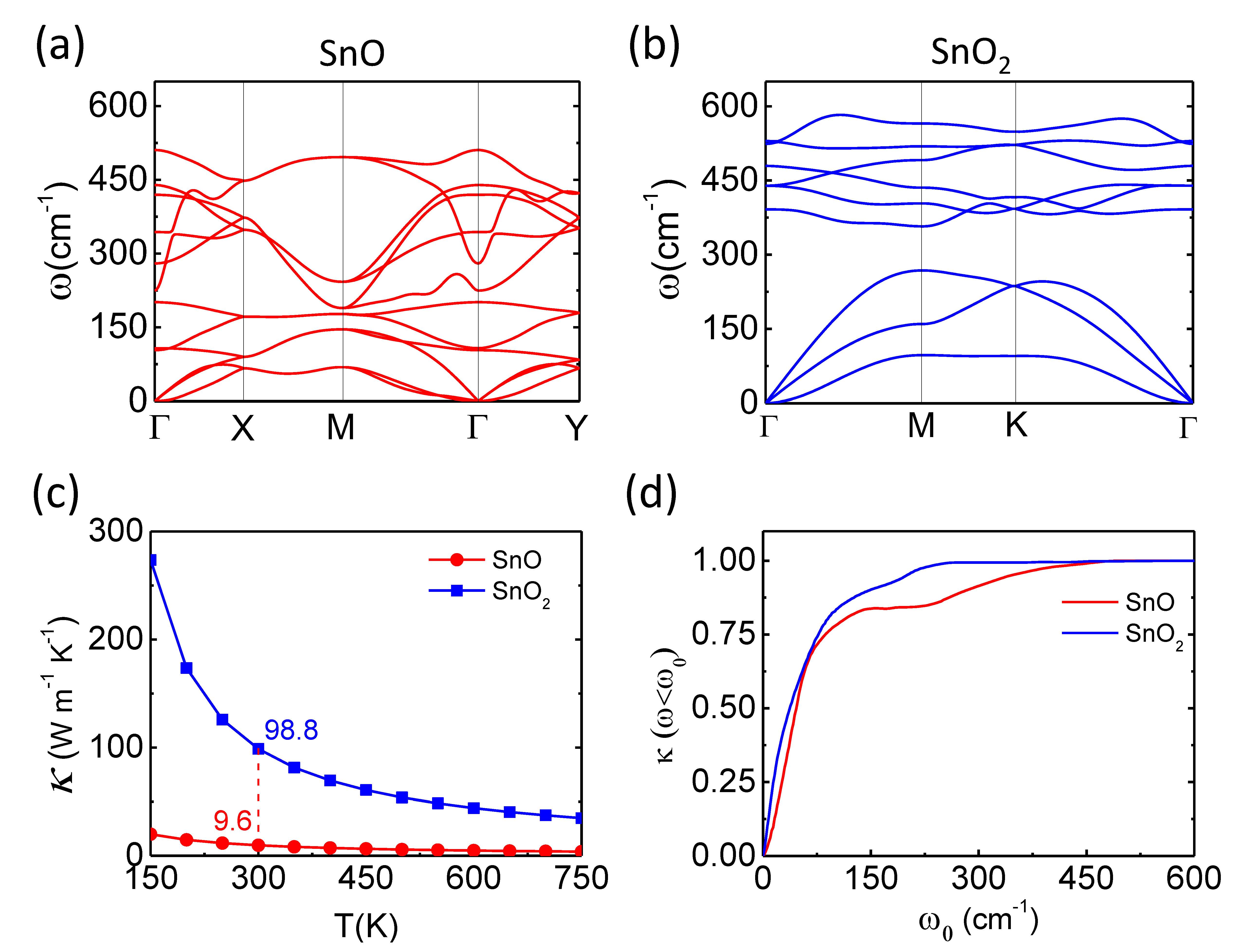 [1809.11124] Strong phonon anharmonicity and low thermal conductivity ...