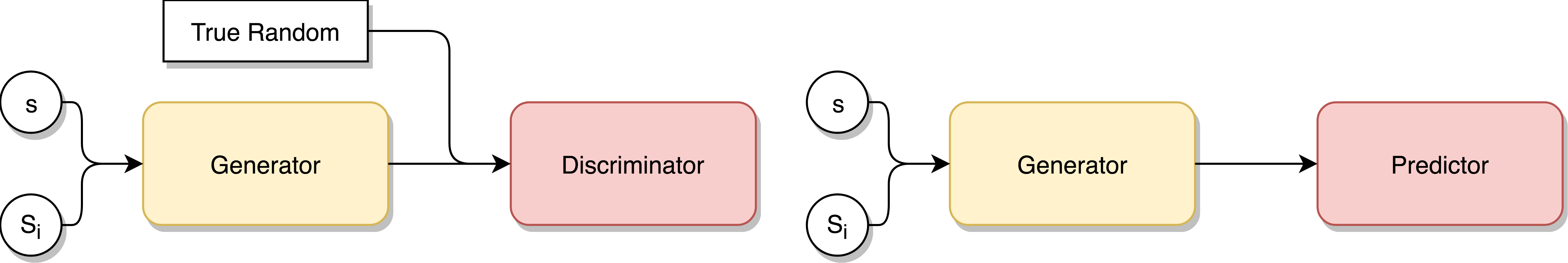 [1810.00378] Pseudo-Random Number Generation using Generative Adversarial Networks