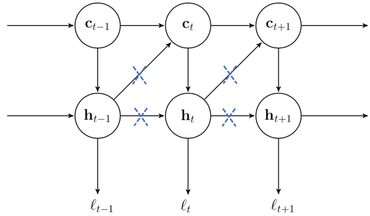 [1810.03023] h-detach: Modifying the LSTM Gradient Towards Better ...