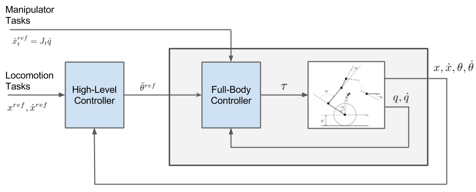 [1810.03074] Hierarchical Optimization for Whole-Body Control of ...