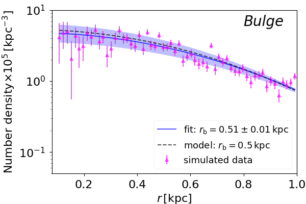 [1810.03938] Constraining the Milky Way potential with Double White Dwarfs