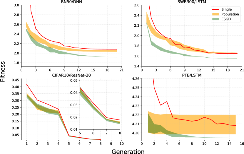 [1810.06773] Evolutionary Stochastic Gradient Descent for Optimization of Deep Neural Networks