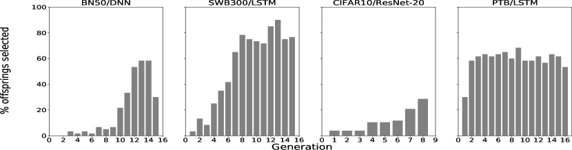 [1810.06773] Evolutionary Stochastic Gradient Descent for Optimization of Deep Neural Networks