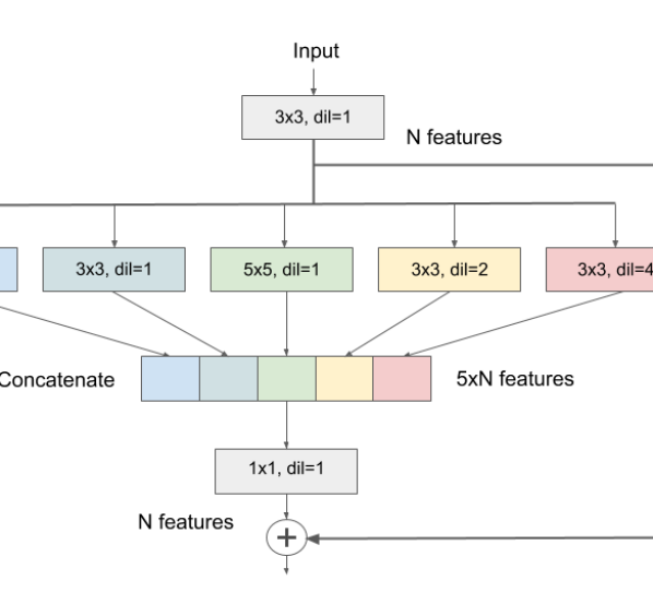 [1810.07003] Dense Multi-path U-Net for Ischemic Stroke Lesion Segmentation in Multiple Image ...