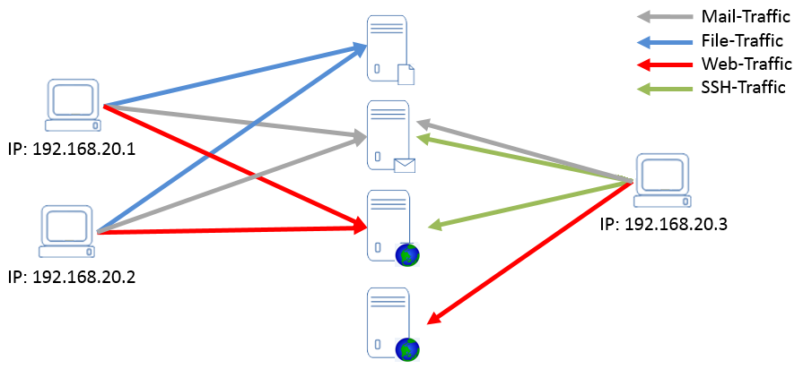 [1810.07795] Flow-based Network Traffic Generation using Generative Adversarial Networks