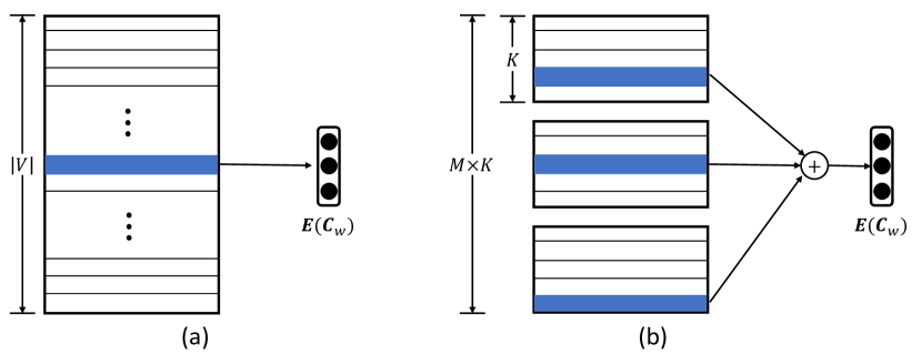 [1810.09177] Compositional Coding Capsule Network with K-Means Routing for Text Classification