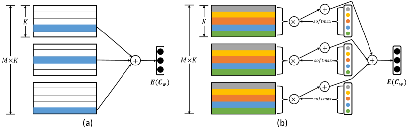 [1810.09177] Compositional Coding Capsule Network with K-Means Routing for Text Classification