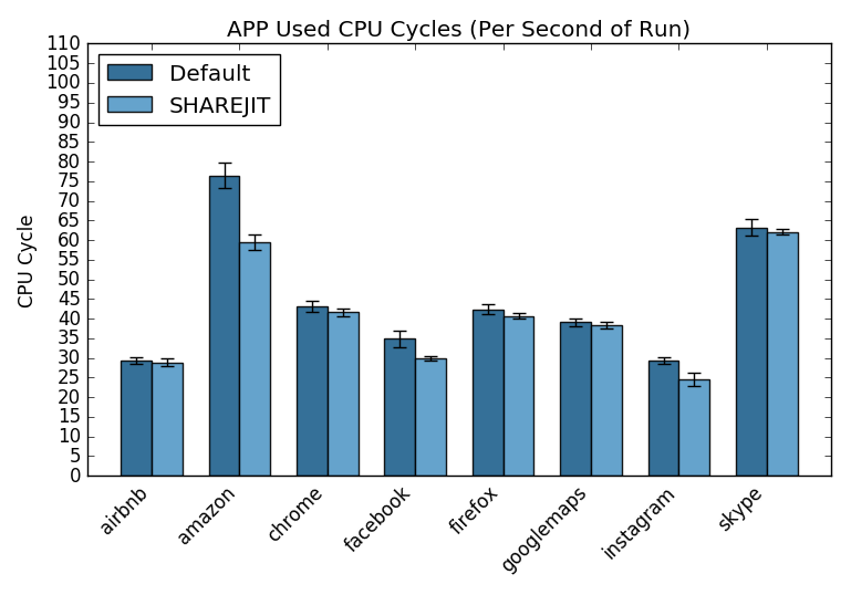 [1810.09555] ShareJIT: JIT Code Cache Sharing across Processes and Its Practical Implementation