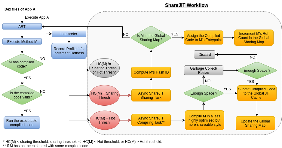 [1810.09555] ShareJIT: JIT Code Cache Sharing across Processes and Its Practical Implementation