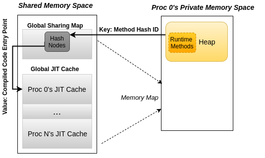 [1810.09555] ShareJIT: JIT Code Cache Sharing across Processes and Its Practical Implementation
