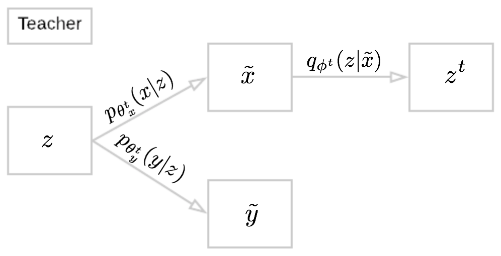 [1810.10612] Continual Classification Learning Using Generative Models