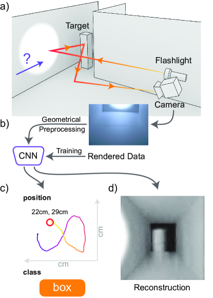 [1810.11710] Flash Photography for Data-Driven Hidden Scene Recovery