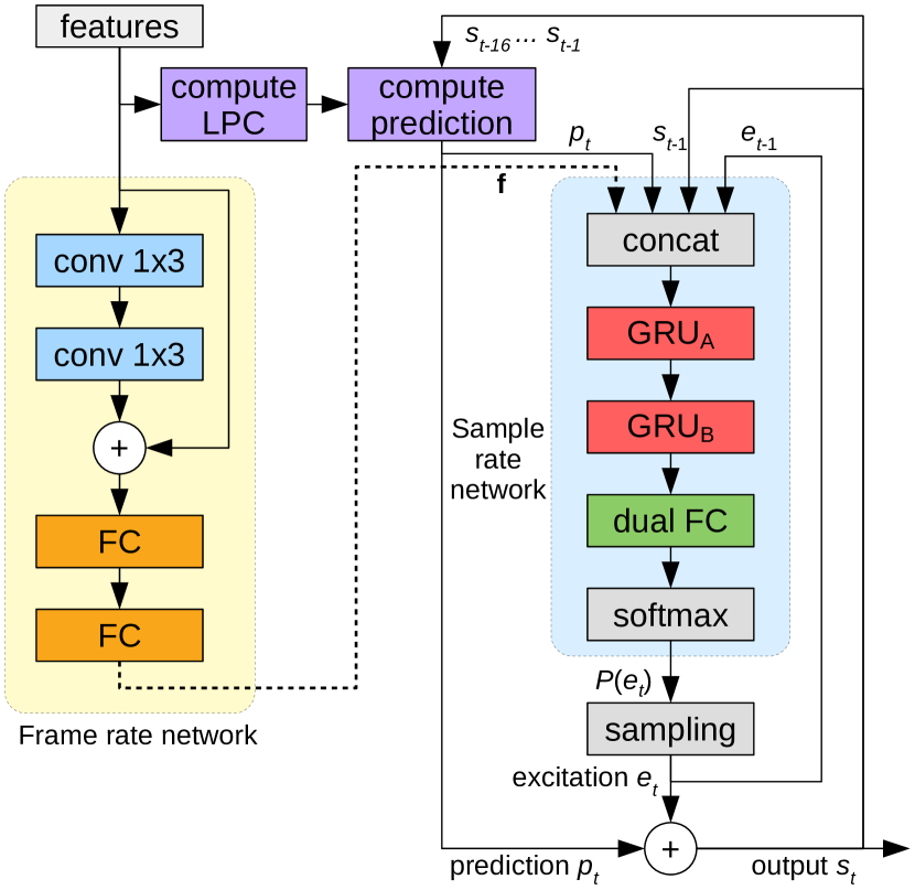 [1810.11846] LPCNet: Improving Neural Speech Synthesis Through Linear Prediction