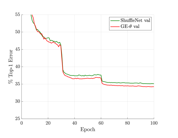 [1810 12348] Gather Excite Exploiting Feature Context In Convolutional Neural Networks