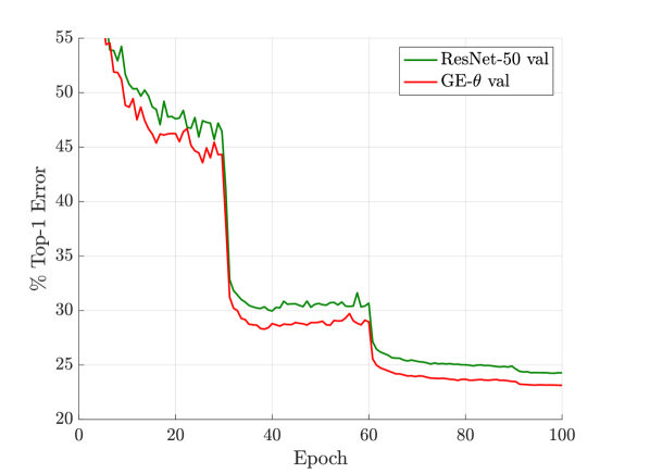 [1810 12348] Gather Excite Exploiting Feature Context In Convolutional Neural Networks