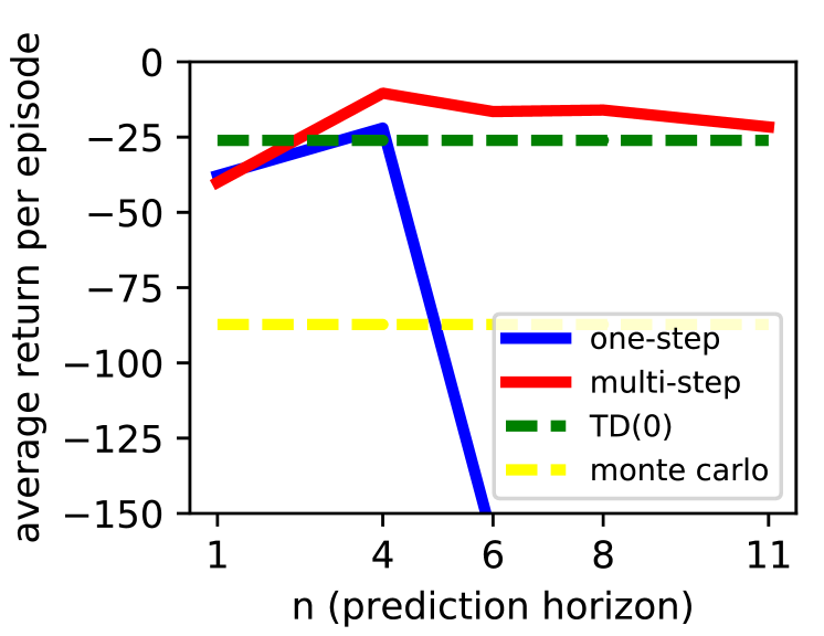 [1811.00128] Towards a Simple Approach to Multi-step Model-based ...