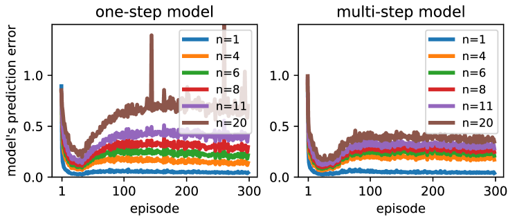 [1811.00128] Towards a Simple Approach to Multi-step Model-based ...