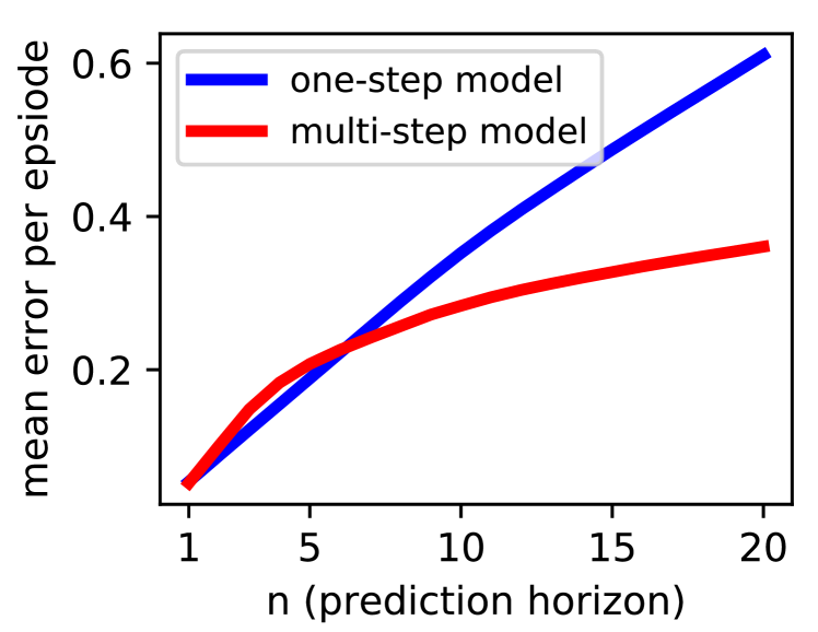 [1811.00128] Towards a Simple Approach to Multi-step Model-based ...