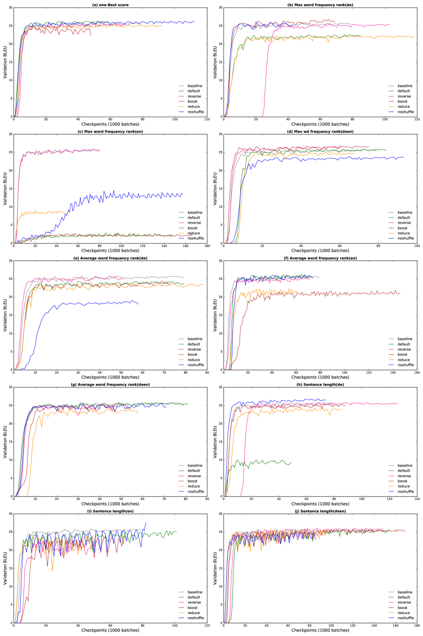 [1811.00739] An Empirical Exploration of Curriculum Learning for Neural ...