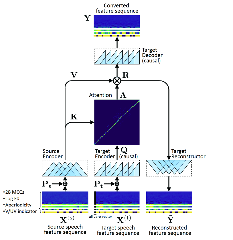 [1811.01609] ConvS2S-VC: Fully Convolutional Sequence-to-Sequence Voice Conversion