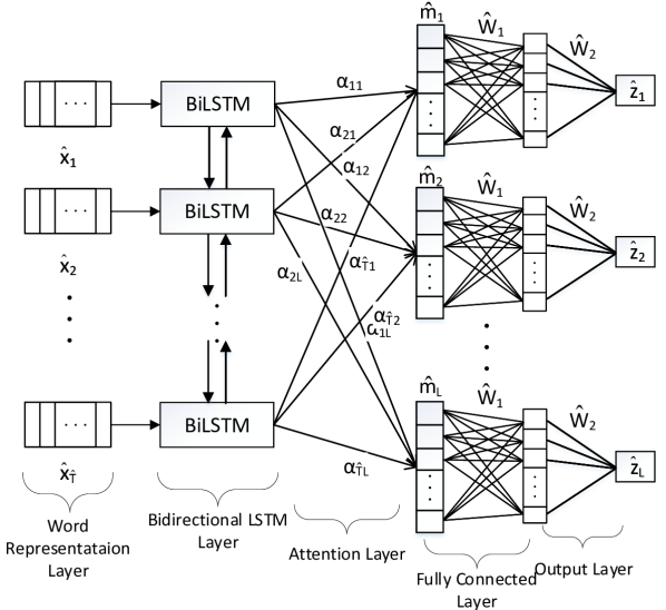 [1811.01727] AttentionXML: Label Tree-based Attention-Aware Deep Model for High-Performance ...