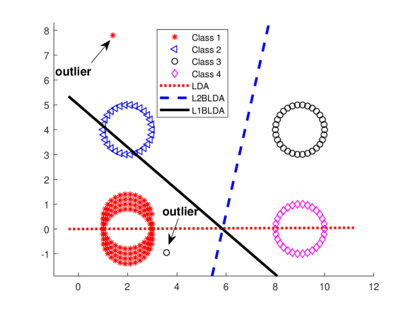[1811.02384] Robust Bhattacharyya bound linear discriminant analysis through adaptive algorithm