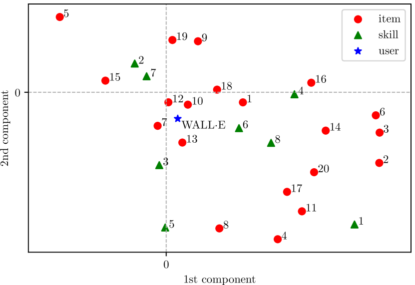 [1811.03388] Knowledge Tracing Machines: Factorization Machines for ...