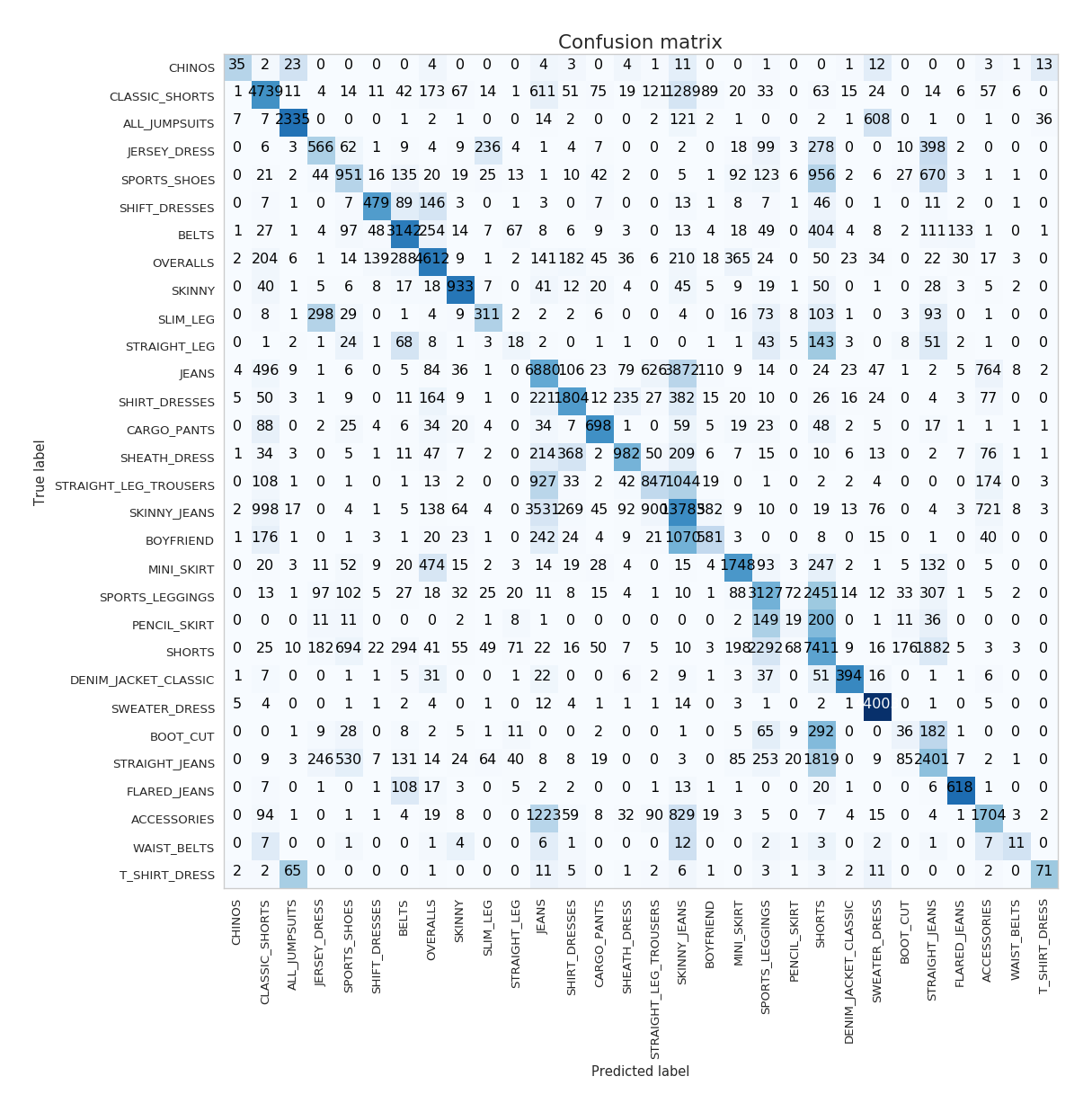 [1811.04374] Fashion and Apparel Classification using Convolutional ...