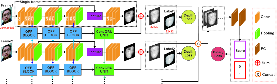 [1811.05118] Exploiting temporal and depth information for multi-frame face anti-spoofing