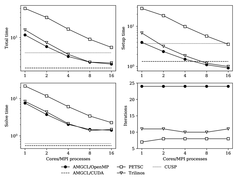 [1811.05704] AMGCL: an Efficient, Flexible, and Extensible Algebraic Multigrid Implementation