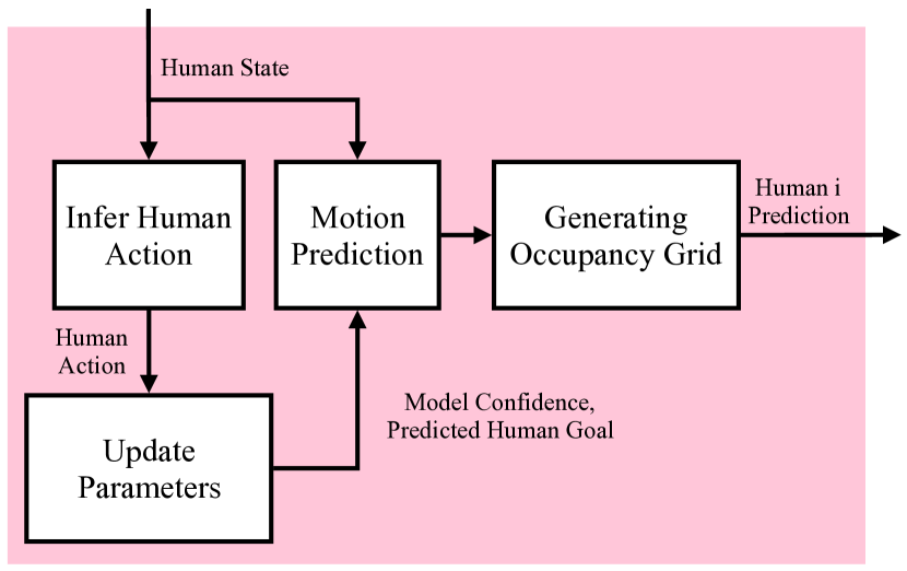 [1811.05929] A Scalable Framework For Real-Time Multi-Robot, Multi-Human Collision Avoidance