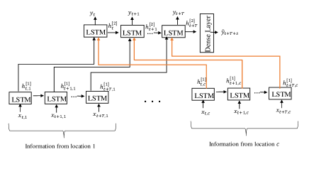 [1811.06341] Spatio-temporal Stacked LSTM for Temperature Prediction in ...