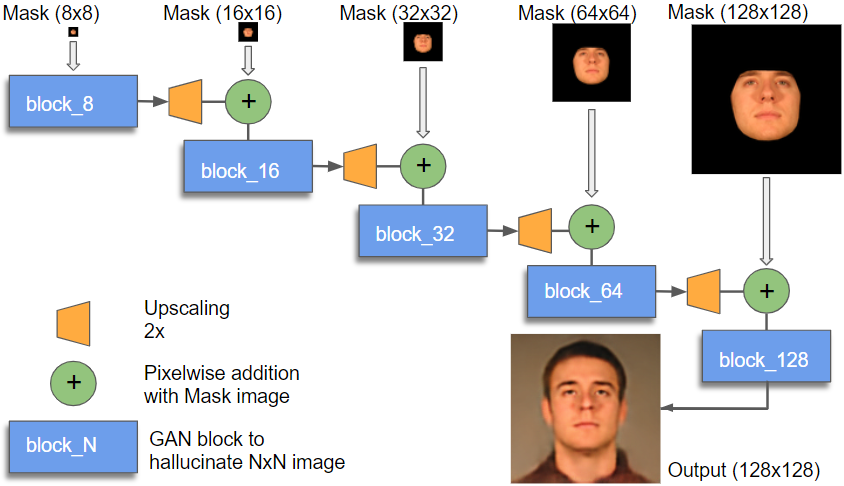 [1811.07104] On Hallucinating Context and Background Pixels from a Face Mask using Multi-scale ...