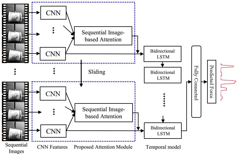 [1811.07190] Sequential Image-based Attention Network for Inferring Force Estimation without ...