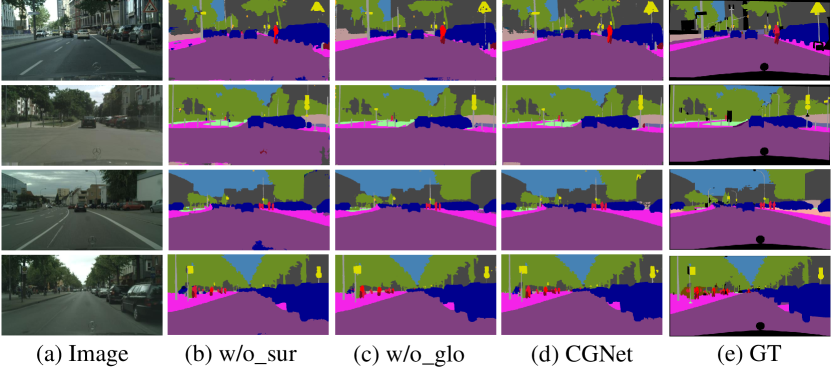 [1811.08201] CGNet: A Light-weight Context Guided Network for Semantic Segmentation