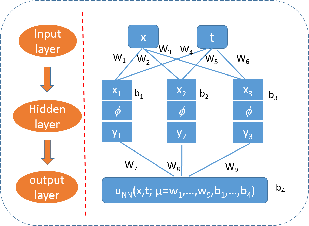 [1811.08967] fPINNs: Fractional Physics-Informed Neural Networks