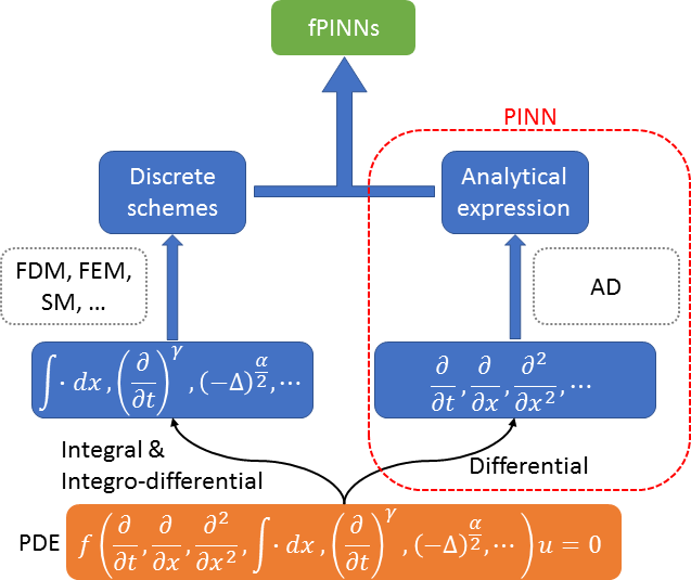[1811.08967] fPINNs: Fractional Physics-Informed Neural Networks
