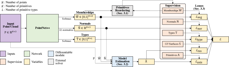 [1811.08988] Supervised Fitting of Geometric Primitives to 3D Point Clouds