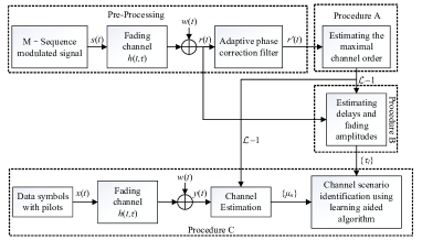 [1811.09346] Deep Neural Network Aided Scenario Identification in Wireless Multi-path Fading ...