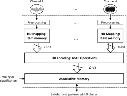[1811.09557] Hyperdimensional Computing Nanosystem