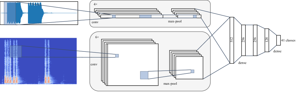[1811.10708] COMBINING HIGH-LEVEL FEATURES OF RAW AUDIO WAVES AND MEL ...