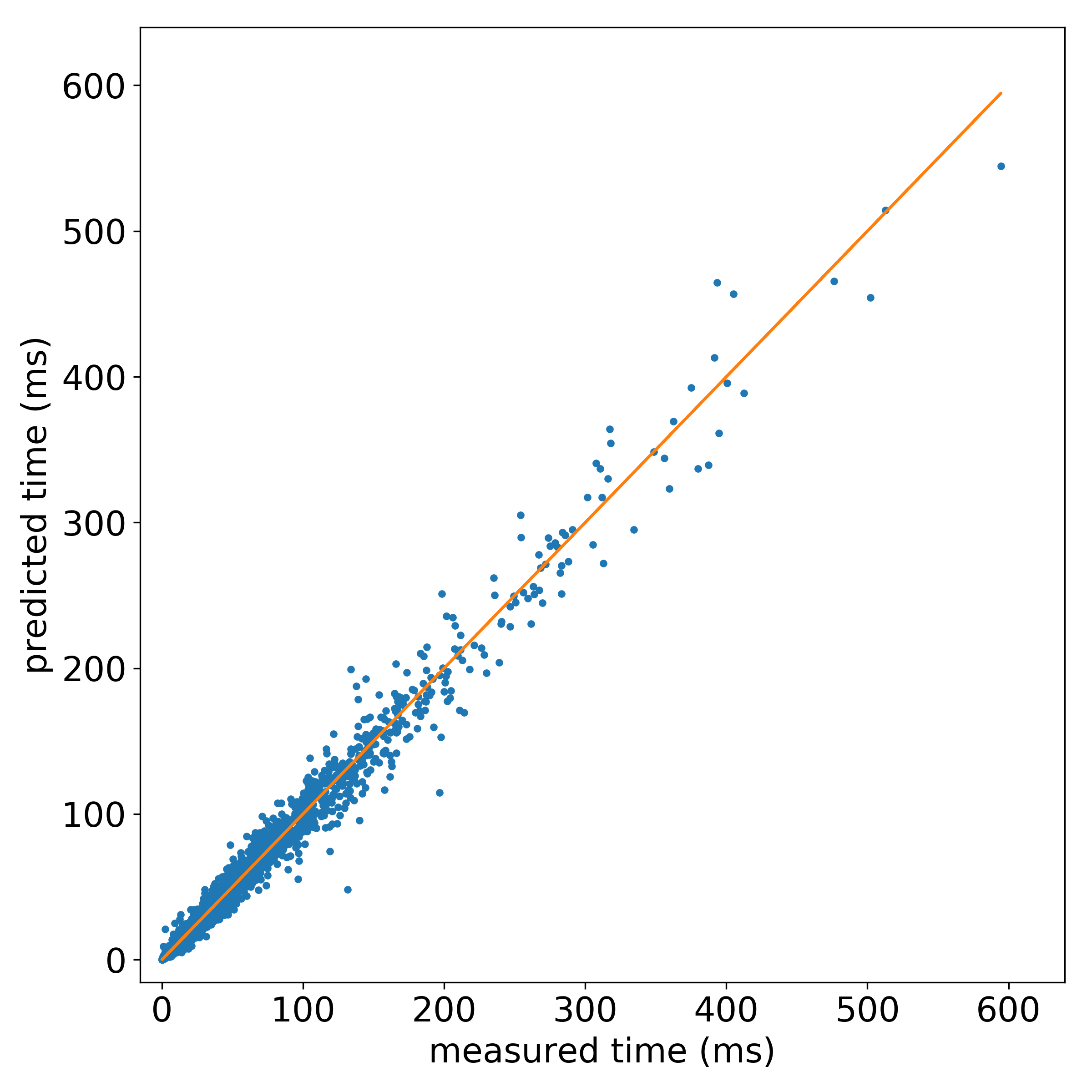 [1811.11880] Predicting the Computational Cost of Deep Learning Models