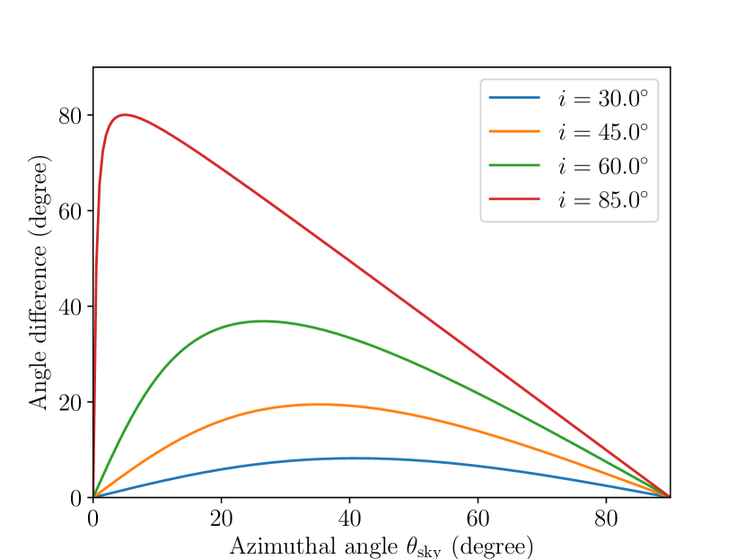 [1811.11897] Does HL Tau Disk Polarization in ALMA Band 3 Come from ...