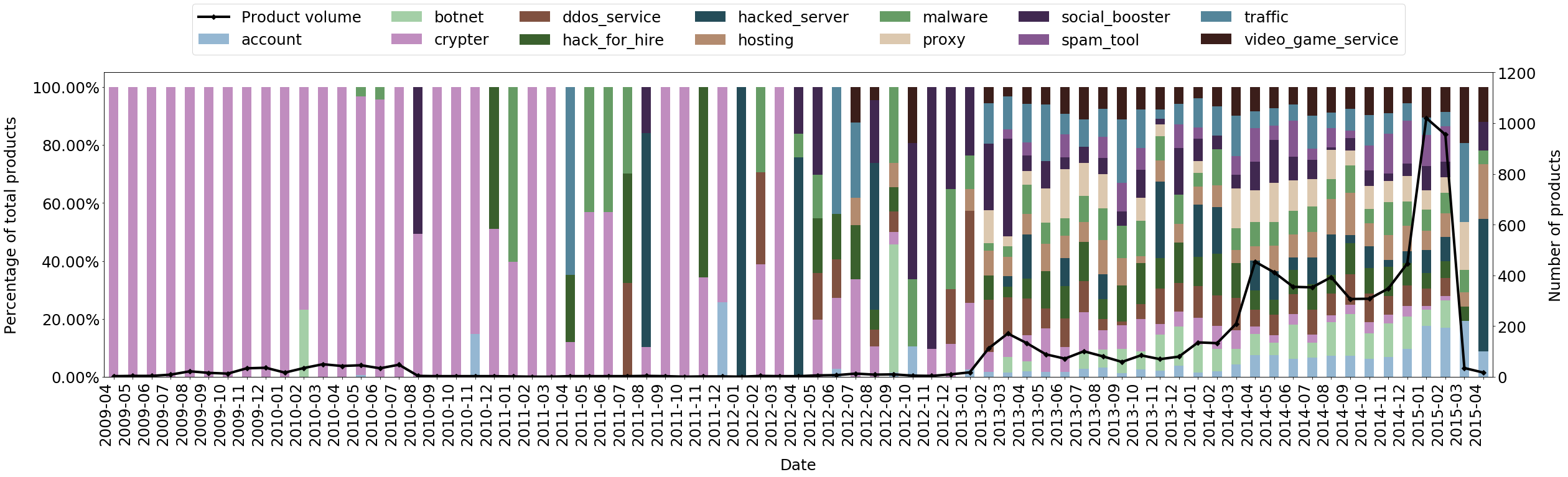 [1812.00381] Towards Automatic Discovery of Cybercrime Supply Chains