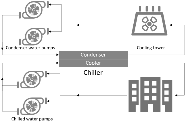 [1812.00679] Data Driven Chiller Plant Energy Optimization with Domain Knowledge