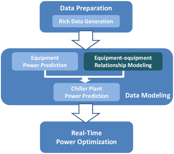 [1812.00679] Data Driven Chiller Plant Energy Optimization with Domain Knowledge